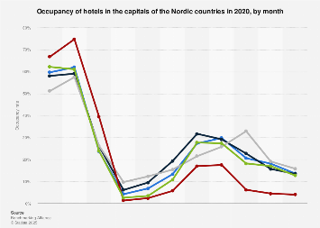 Monthly occupancy rate of hotels in Nordic capitals 2020| Statista