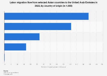 UAE: labor migration flow from selected Asian countries| Statista