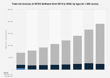 AFAS Software: net revenue, by type 2013-2020| Statista