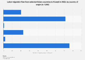Kuwait: labor migration flow from selected Asian countries| Statista