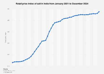 India: retail price index of salt 2024| Statista