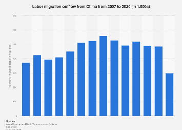 China: labor migration outflow| Statista