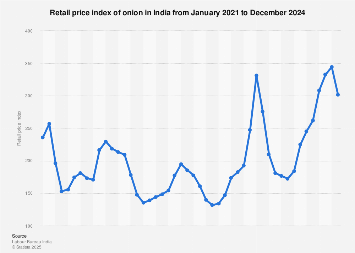 India: retail price index of onion 2024| Statista
