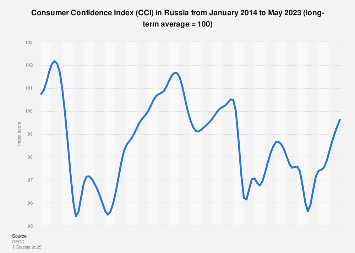 Consumer confidence index Russia monthly 2023| Statista