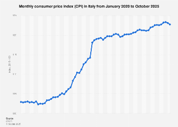 Italy: monthly CPI 2020-2025| Statista