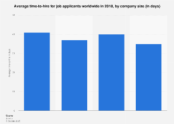 Recruitment: average time-to-hire by company size worldwide 2018| Statista