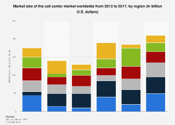 Call center industry: market size by region 2017| Statista