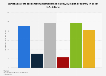 Call center industry: market size by region 2018| Statista