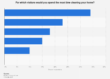 Russia: visitors for which a clean home is most important 2018 | Statista