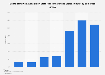 Distribution of movies on Starz Play in the U.S. by box office revenue ...