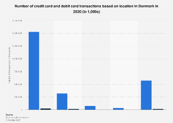 Denmark: credit card use by location 2020| Statista