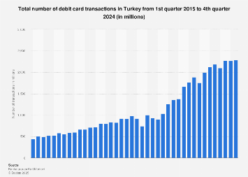 Turkey: debit card transactions 2024| Statista