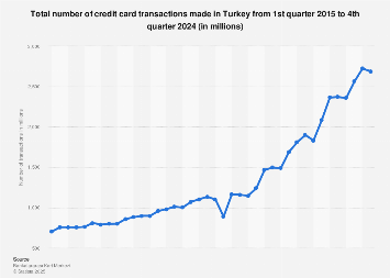 Turkey: credit card transactions 2024| Statista