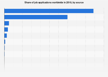 Recruitment: share of job applications by source worldwide 2018| Statista