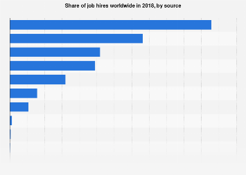 Recruitment: share of job hires by source worldwide 2018| Statista