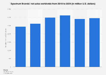 Spectrum Brands' net sales worldwide 2024| Statista