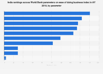India - rankings across World Bank parameters for ease of doing ...
