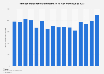 Norway: number of alcohol-related deaths 2023| Statista