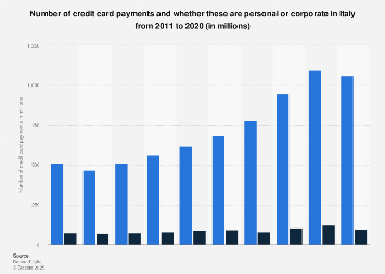 Italy: corporate credit card payments 2020| Statista