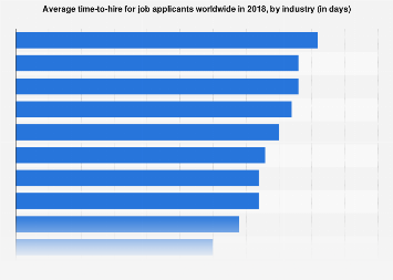 Recruitment: average time-to-hire by industry worldwide 2018| Statista