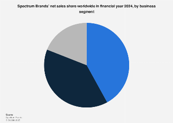 Spectrum Brands' global net sales share by segment 2022 | Statista