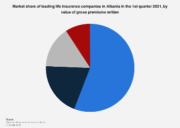 Albania: market share of leading life insurance companies 2021 | Statista