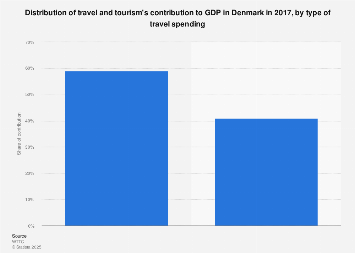 Denmark: travel & tourism's GDP contribution by spending type 2017 ...