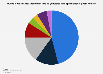 France: preferences on time spent cleaning one's home 2019| Statista