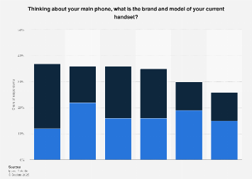 Denmark: iOS and Android phone usage, by age group 2017| Statista