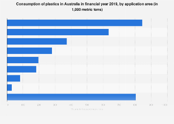 Australia: plastic consumption by application area | Statista