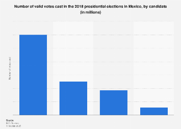 Results of the 2018 presidential elections in Mexico| Statista