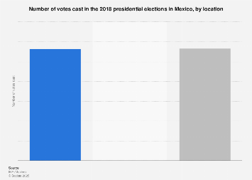 Votes cast in the 2018 presidential elections in Mexico, by location ...