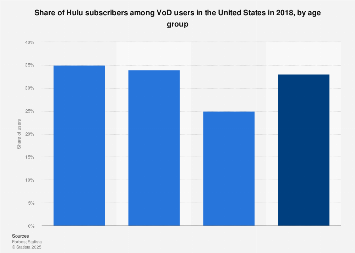Share of VoD users who subscribe to Hulu by age 2018 | Statista