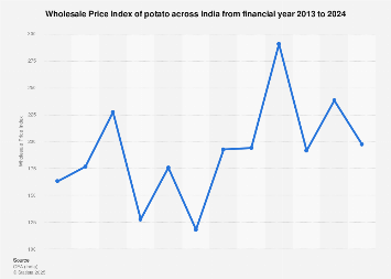 India: wholesale price index of potato 2024| Statista