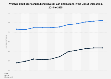 Credit score of used and new car loans U.S. 2023 | Statista