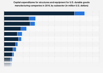 U.S. durable goods manufacturing - capital expenditures 2016 | Statista