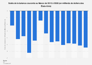Balance courante Maroc 2015 - 2028| Statista