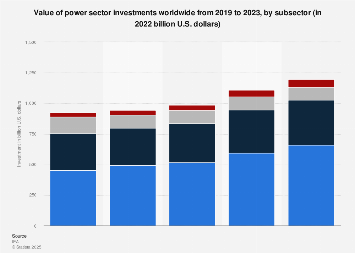 Power sector investments globally by sector 2023| Statista