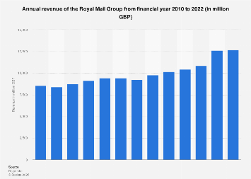 Royal Mail: annual group revenue 2021-2022| Statista
