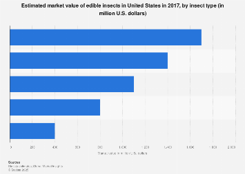 Edible insects: market value by type in the U.S. 2017| Statista