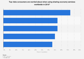 Sharing economy: top risks consumers are worried about worldwide 2018 ...