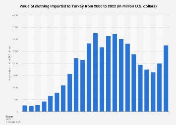 Turkey: value of clothing imports 2022| Statista