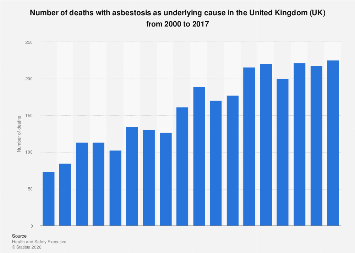 Deaths with asbestosis as underlying cause in the UK 2000-2017| Statista