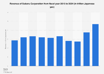 Subaru: revenue 2024| Statista