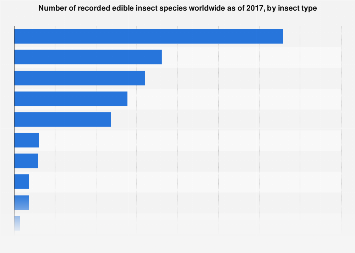 Number of edible insect species by type worldwide 2017| Statista