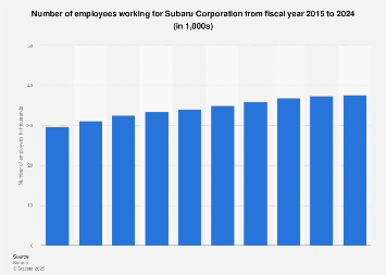 Subaru: employee numbers 2024| Statista