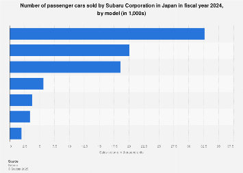 Subaru: domestic automobile sales volume by model 2024| Statista