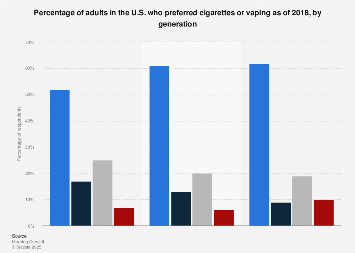 Vaping and cigarette preferences by generation U.S. 2018| Statista