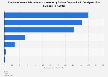Subaru: overseas automobile sales volume by model 2019| Statista