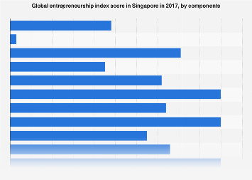 Singapore: global entrepreneurship index score| Statista